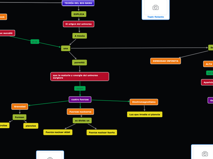 TEORÍA DEL BIG BANG - Mind Map